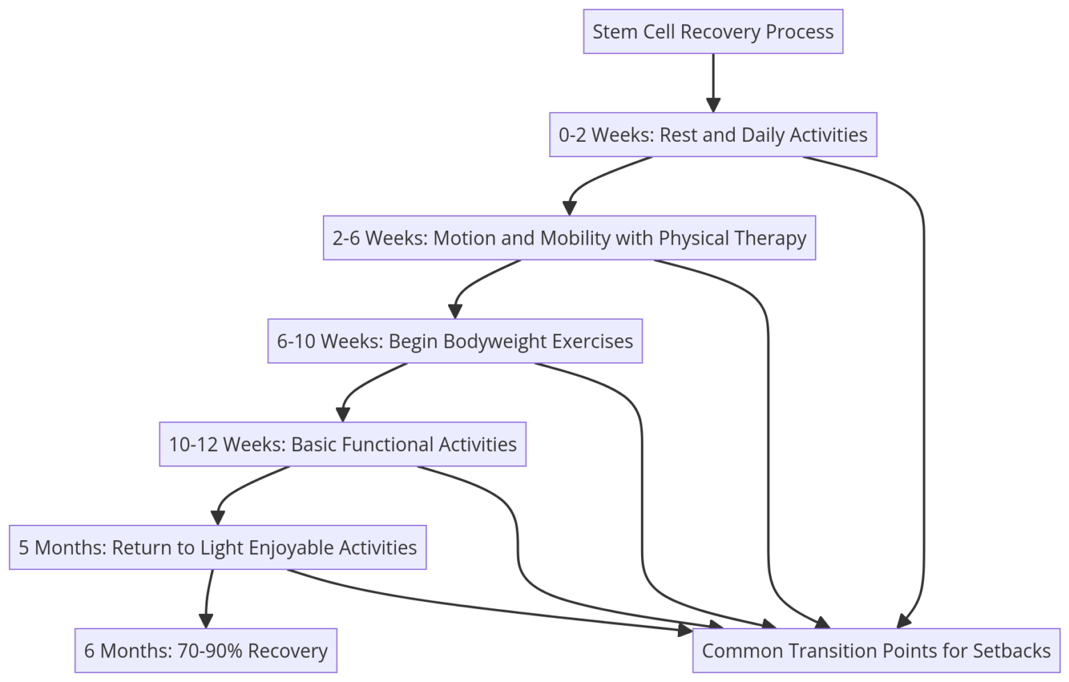 Avoid Common Pitfalls in Stem Cell Recovery: Dr. Chris Garcia's Guide ...