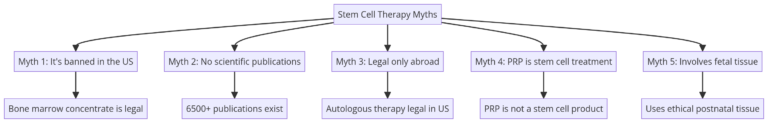Debunking Stem Cell Therapy Myths With Dr Wade Mckenna National Stem